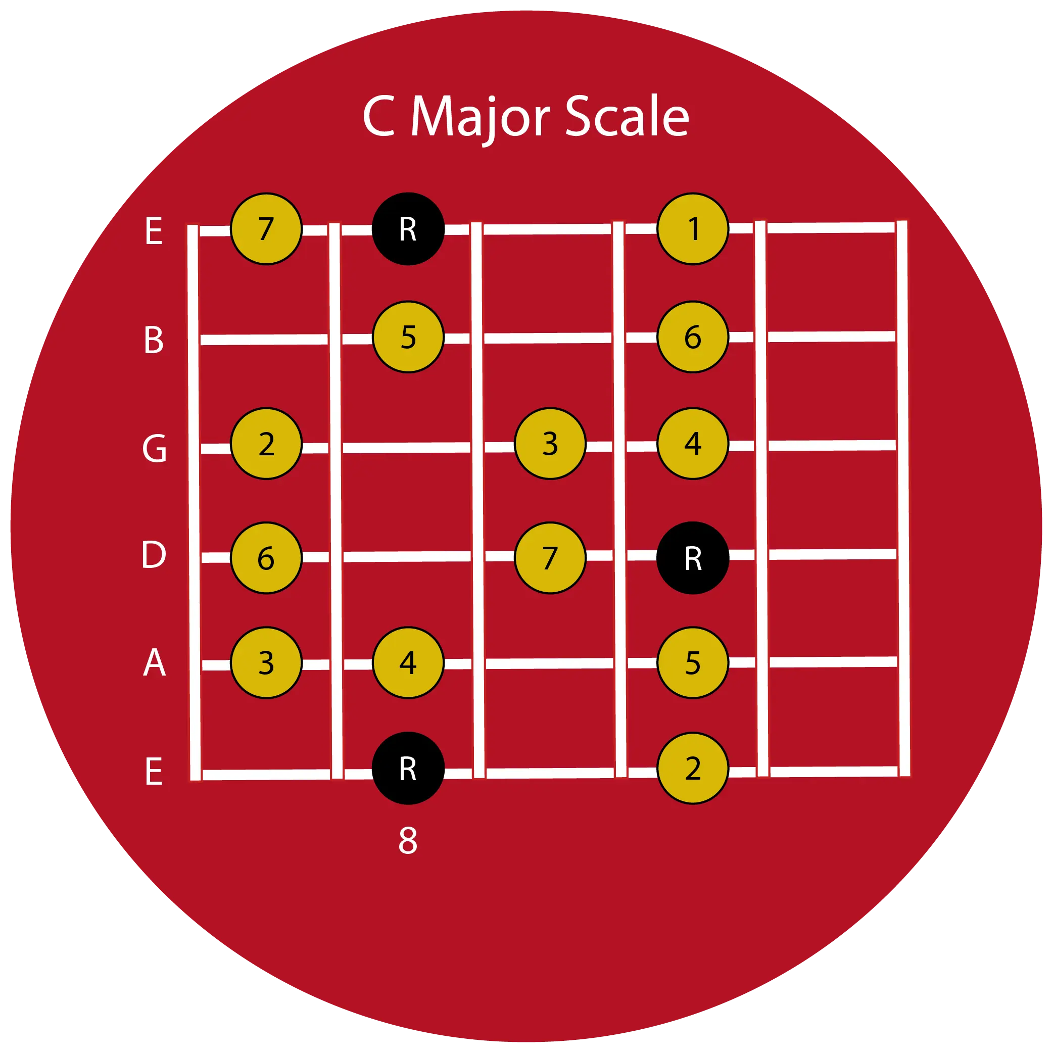 How to Play the C Major Scale on Guitar